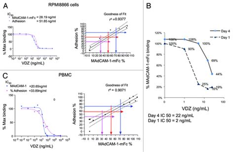Full Article In Vitro Assessment Of The Effects Of Vedolizumab Binding