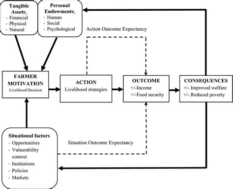 The Integrated Extended Cognitive Model Of Motivation And The