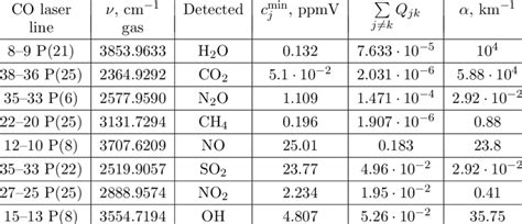 Minimum Detectable Concentrations C Min J Estimate Of Total