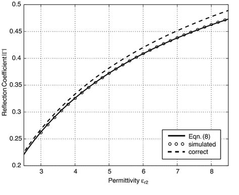 Absolute Value Of The Numerical Reflection Coefficient At A Material