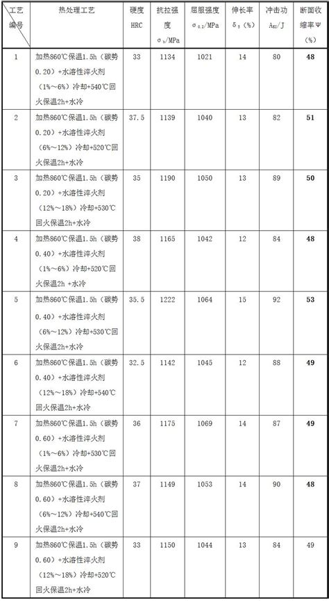 用于高强螺栓的热处理工艺实用