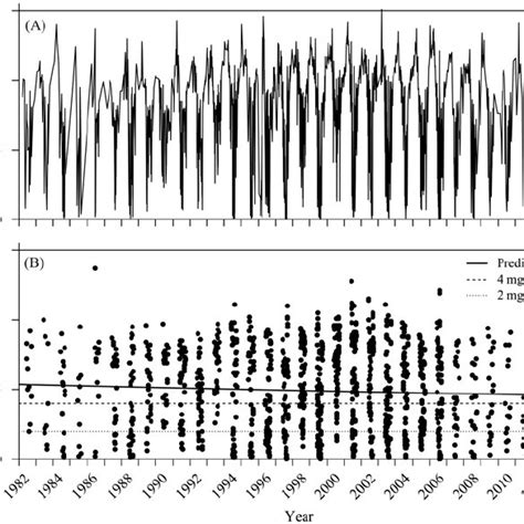 Figure S1 A Dissolved Oxygen Concentration Do In Bottom Near Download Scientific Diagram