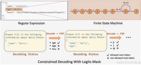 Vllm 学习笔记｜guided Decoding Csdn博客