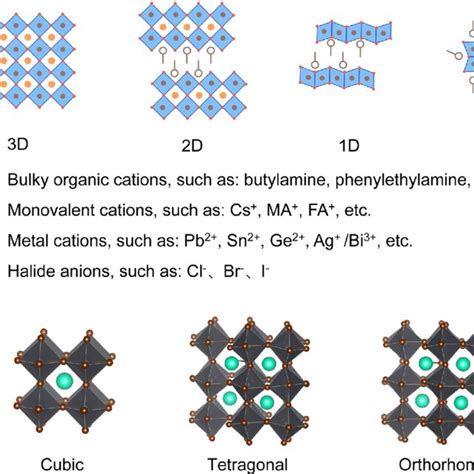 Classification Of Perovskite Materials A Diversity Of Perovskite