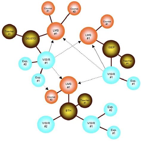 Topology For A Collaborativecooperating Scheme Among Educational Download Scientific Diagram
