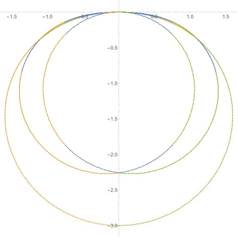 Eigenvalues Of The Matrix −iΦ 3 K 0 In The Complex Plane For Various