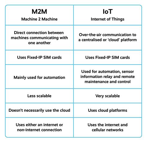The Differences Between IoT Vs M M Explained Bytes Digital