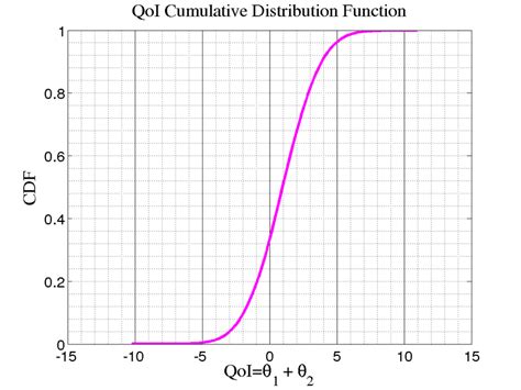 23 Cumulative Distribution Function Download Scientific Diagram