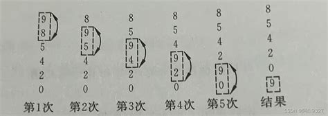 冒泡排序算法实现 Csdn博客