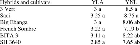 Phytopathological Parameters Of Banana Trees Download Scientific Diagram
