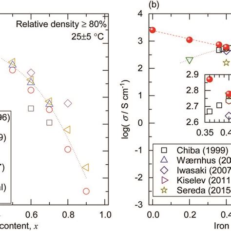 Temperature Dependence Of The Electrical Conductivity σ Of Lanio3 Download Scientific Diagram