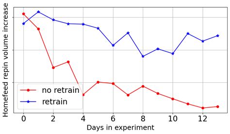 Effect Of Retraining On Transact Download Scientific Diagram