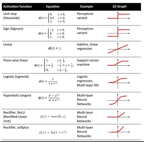 PDF A Review Of The Types Of Activation Functions