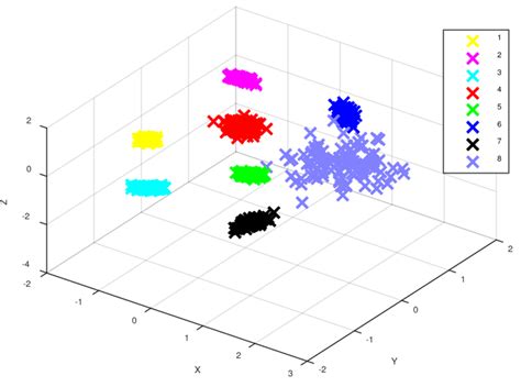 Results Of Kabsch Algorithm After Noise Was Added Directly To The
