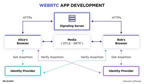 Step By Step Process Of Webrtc App Development Anna Dziuba Medium
