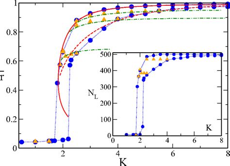 Average Order Parameter R¯ Vs The Coupling Constant K For A Diluted Download Scientific Diagram