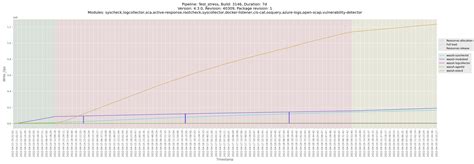 Release 430 Release Candidate Rc6 Footprint Metrics All 7d · Issue 13200 · Wazuh