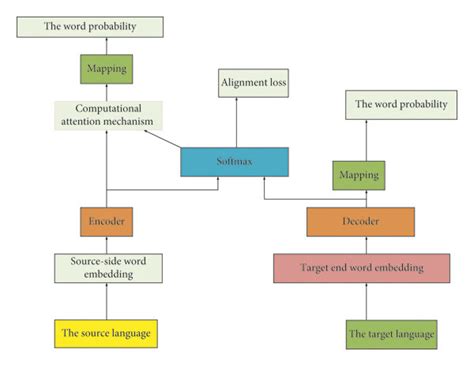 Alignment Network Optimization Model Download Scientific Diagram