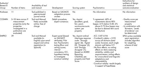 Characteristics Of Psychometric Evaluation Tools Download Scientific