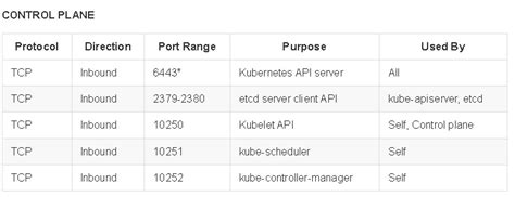 Kubernetes Control Plane Ports