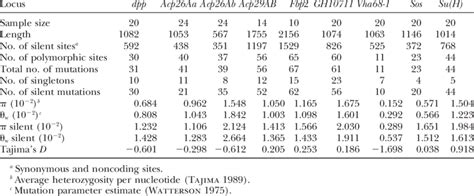 Summary Statistics Of Sequence Polymorphism Data Download Table