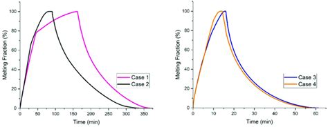 Pcm Melting And Solidification Time History For All The Cases