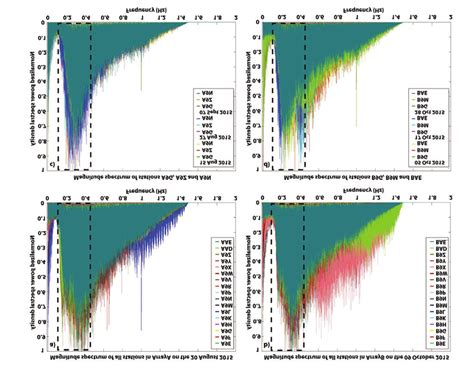 A B And Frequency Spectrum Of All The Stations From Arraya And
