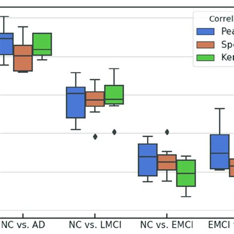 Influence Of Correlation Coefficient Calculation On Classification