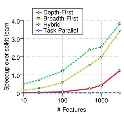 speedup relative to scikit learn on varying numbers of features on a download scientific