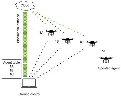 Drones Mdpi On Linkedin Requirements Uav Requirements Uav