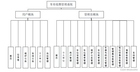 计算机毕业设计ssm车库收费管理系统【附源码数据库】停车场管理系统数据库er图 Csdn博客