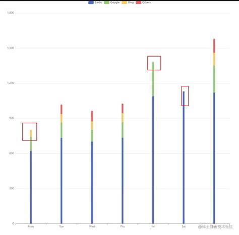 echart堆叠柱状图圆角问题现状 多个柱状图 只需要顶部的圆角。但是数据不统一导致 codesandb 掘金