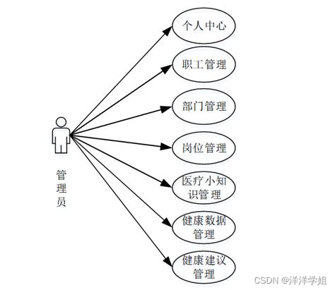 独有源码 Java Jsp职工健康状况查询与咨询服务系统u275m从不会做毕业设计到成功完成的过程与方法 Csdn博客
