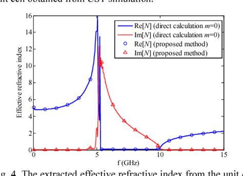 Figure 4 From An Improved Effective Material Parameter Extraction Algorithm For Metamaterial