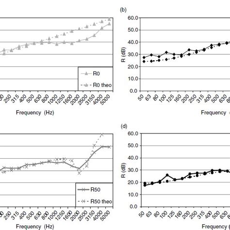 Pdf Measurement Of The Sound Reduction Index As A Function Of The