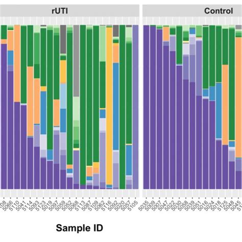 Stacked Bar Plot Depicting Relative Abundance Of All Microbiota Per