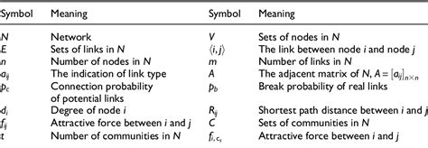 Table 1 From Missing Link Prediction And Spurious Link Detection Based On Attractive Force And