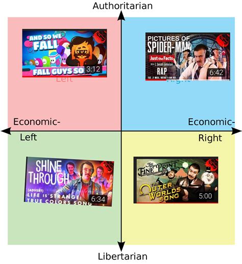 The Poltical Compass Of The Stupendiums Songs Rthestupendium