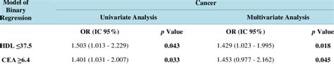 Binary Regression Analysis For The Endpoint Of Cancer Yes Or Not