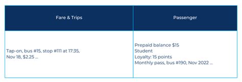 Two Fare Validation Methods In Open Loop Account Based Ticketing
