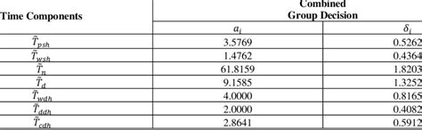 Gaussian Membership Function Parameters Of Travel Time Components
