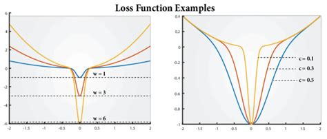 Loss Function Key Components And Types