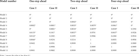 Table 4 From Multi Step Carbon Price Forecasting Based On A New Quadratic Decomposition Ensemble