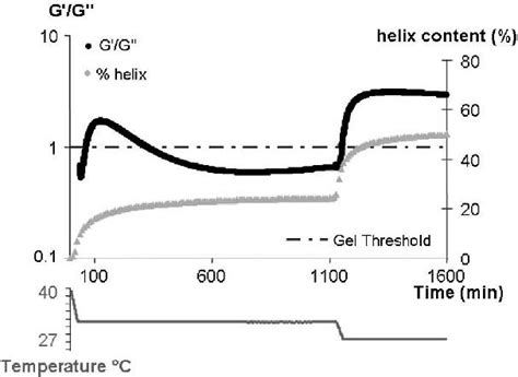 Viscoelastic Behaviour And Helix Content Of A Physical Gel Containing A Download Scientific