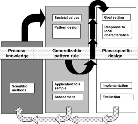 Landscape Design Implementation Process Download Scientific Diagram