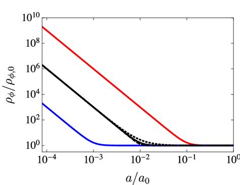 The Equation Of State W φ Eff A In Eq 2 As A Function Of The Scale