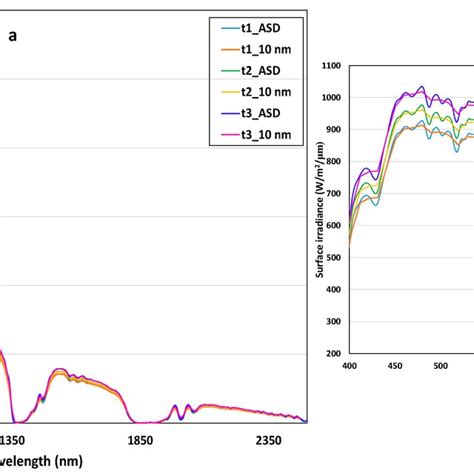 Surface Irradiance Measurements For Three Different Times T1 T2 T3 Download Scientific