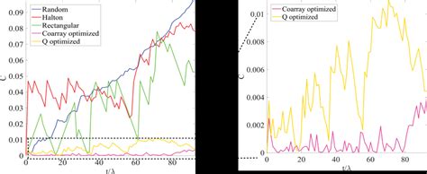 Coarray Fitness Metric C Of The Standard And Optimized Aperture