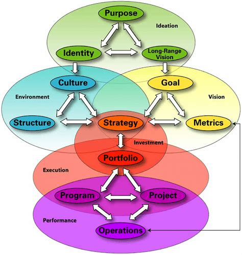 The Strategic Execution Framework Sef Ricardo Viana Vargas
