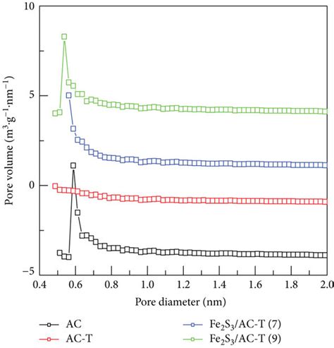 Micropore Size Distribution A And Mesopore Size Distribution B Of